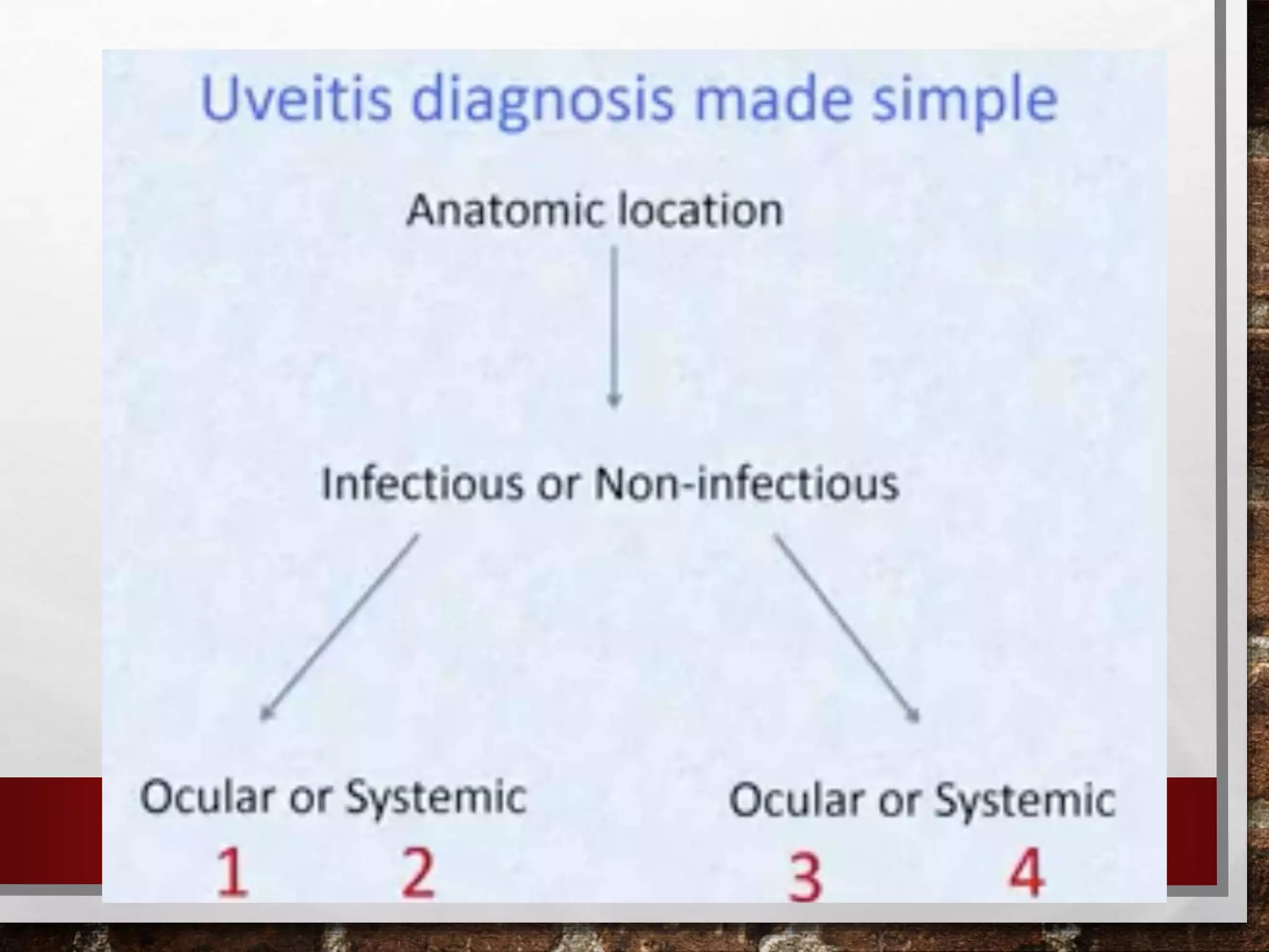 Management of Uveitis | PPTX