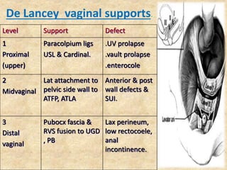 MANAGEMENT OF VAULT PROLAPSE BY DR SHASHWAT JANI | PPTX
