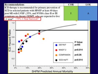 Management of ventricular tachycardia in advanced heart failure | PPT