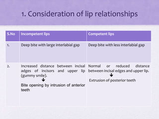 Management of vertical malocclusions.pptx