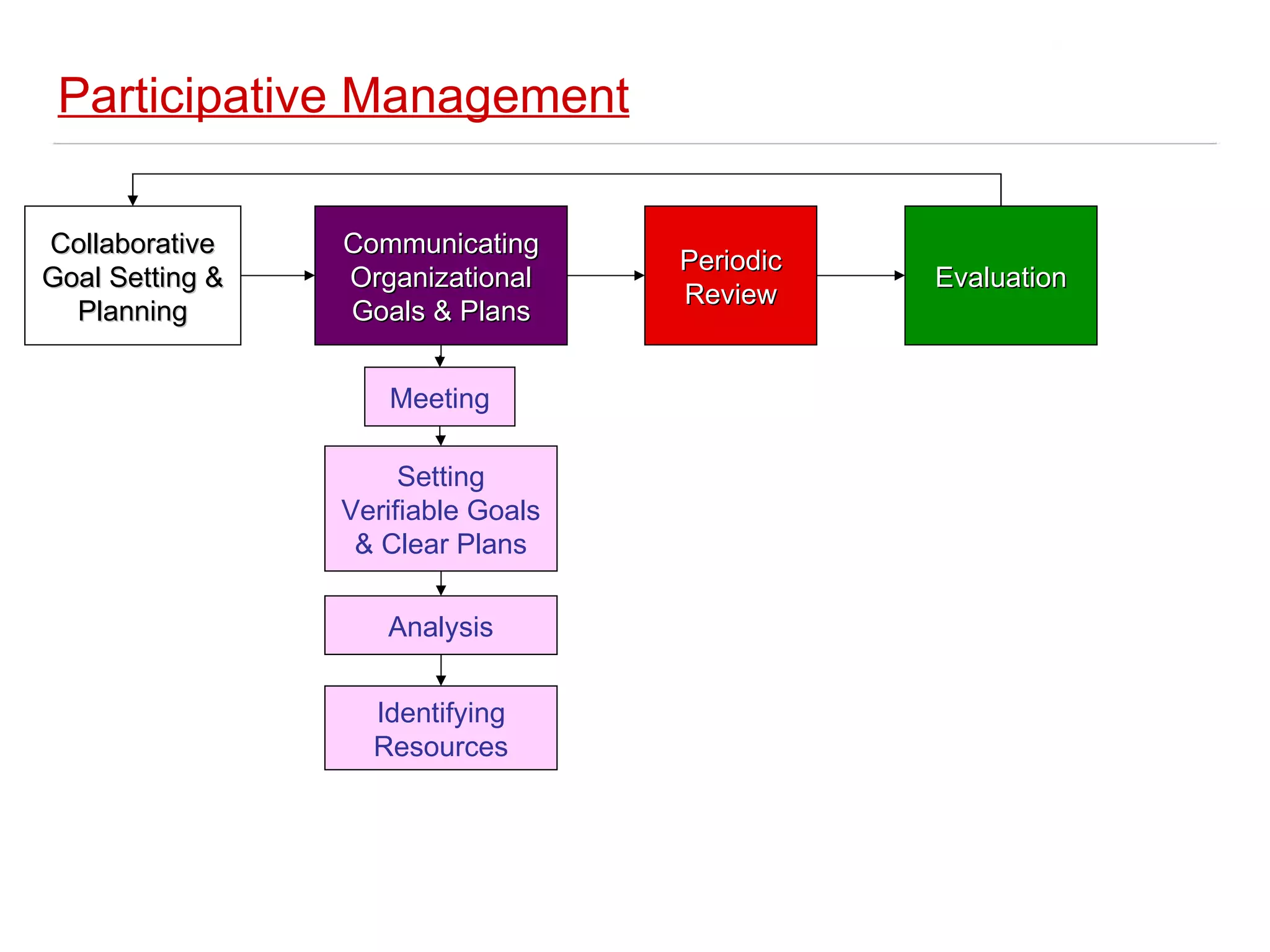 Management participative | PPT | Human Resources | Business