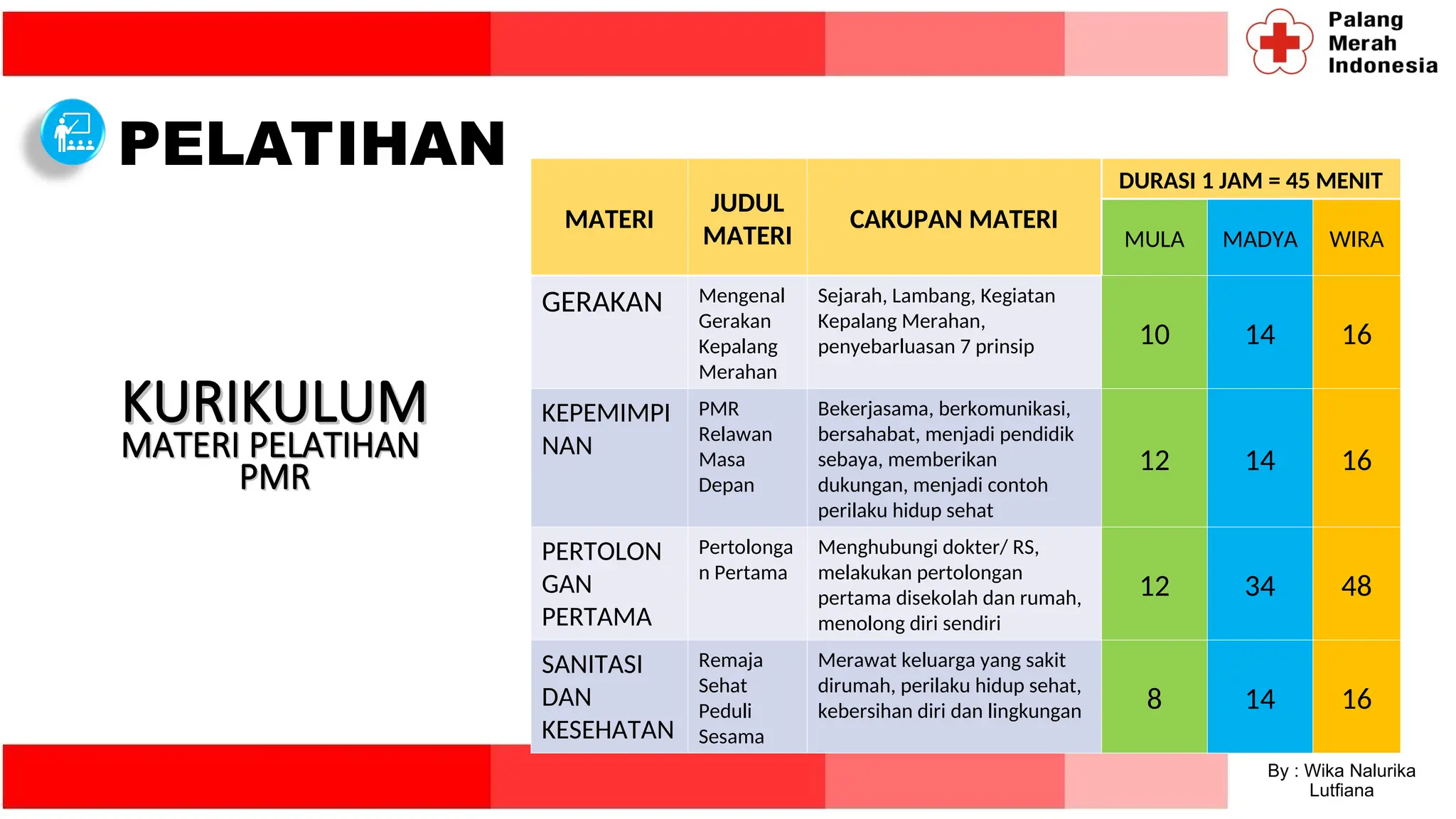 MANAGEMENT PALANG MERAH REMAJA INDONESIA.ppt