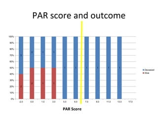 Management post cardiac arrest (2014) | PPT