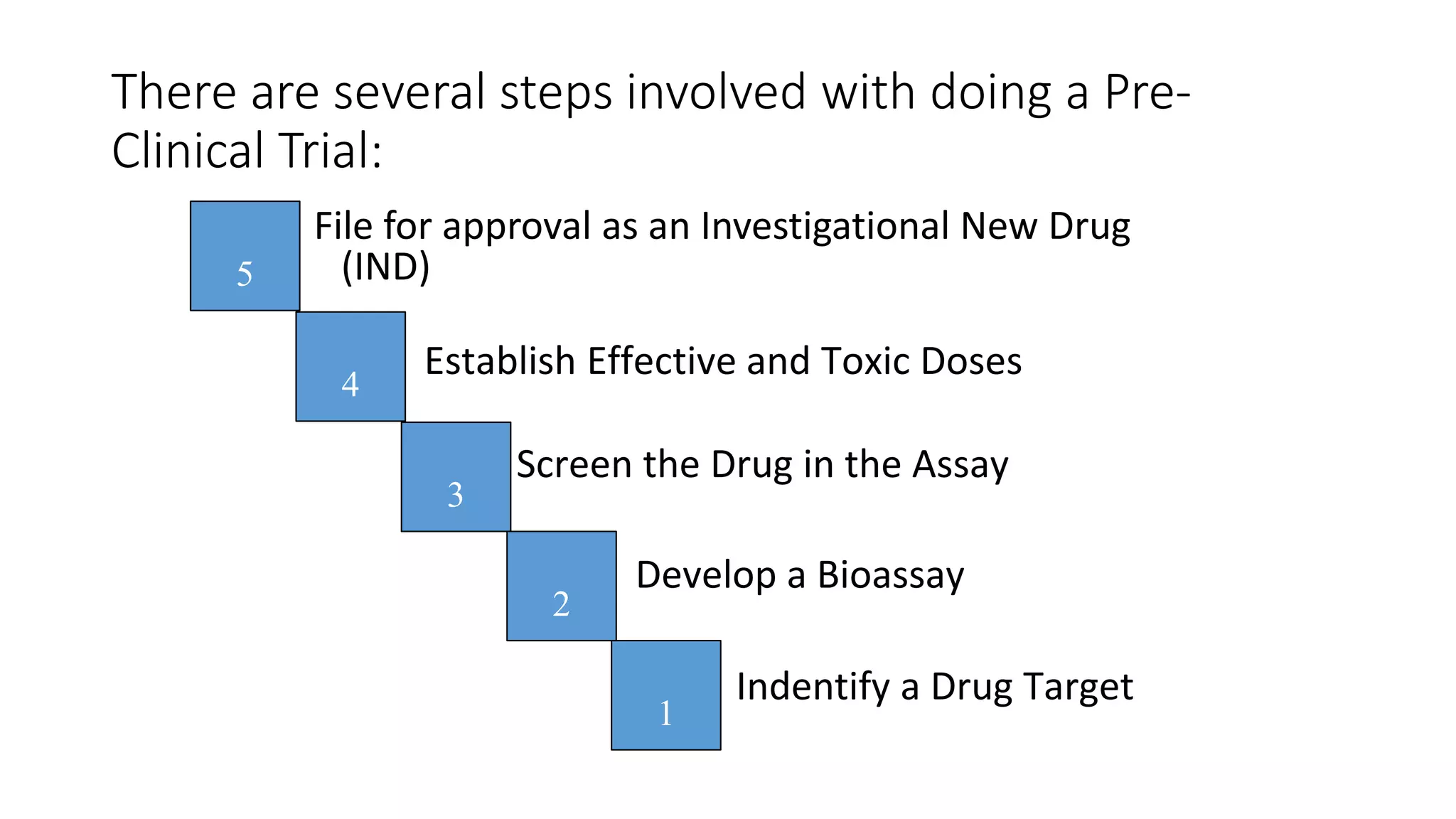 Pre-Clinical and Clinical Trials- Its design and Conduct, Risk Analysis ...