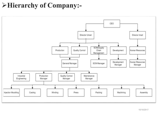 Royal Fan Industry Gujrat Punjab Pakistan | PPTX