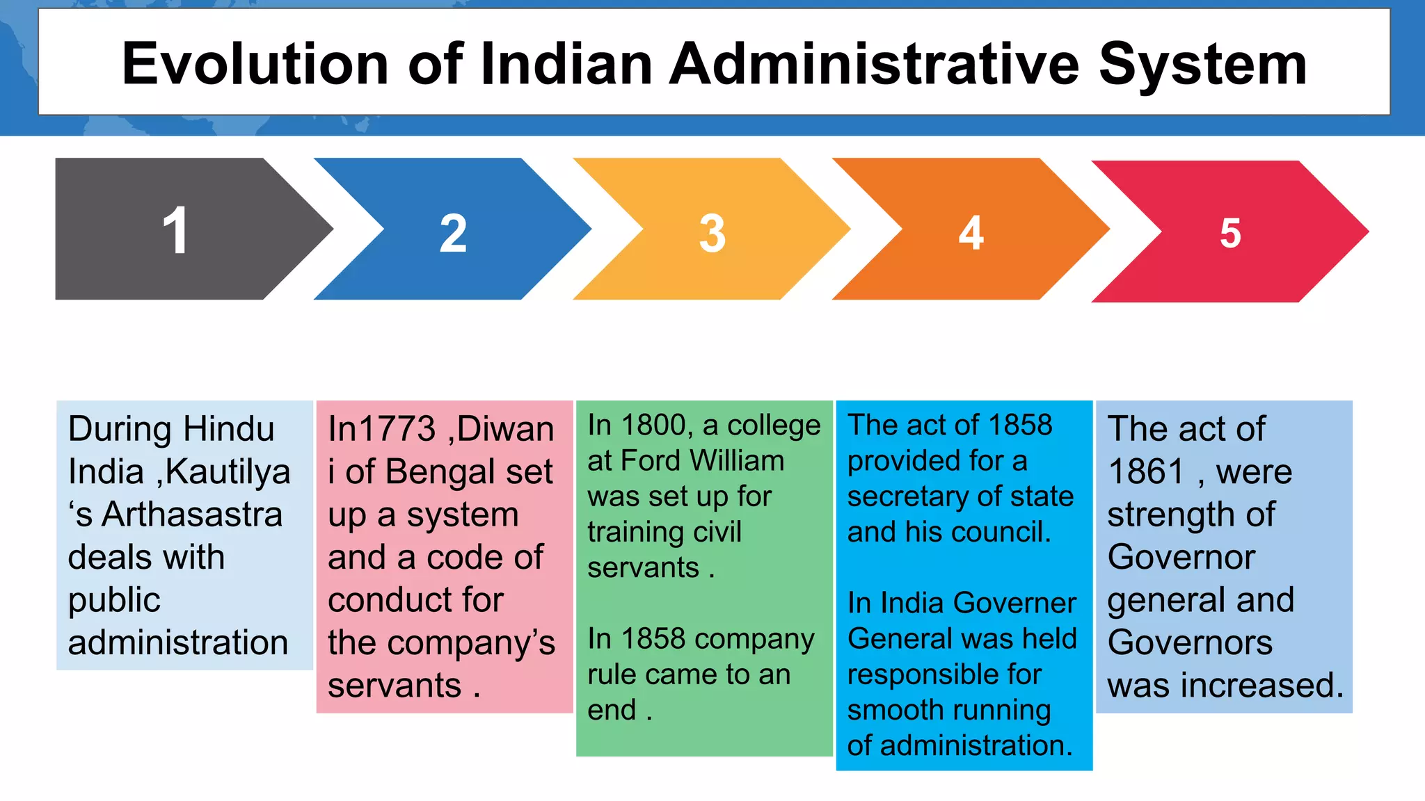 Indian administrative system as health care delivery system | PPTX