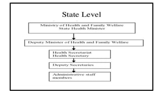 Indian administrative system as health care delivery system | PPTX