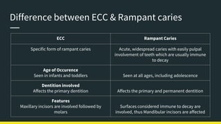Management & Prevention of early childhood caries | PPTX