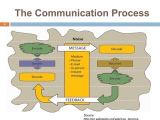 Communication in Organizations | PPT