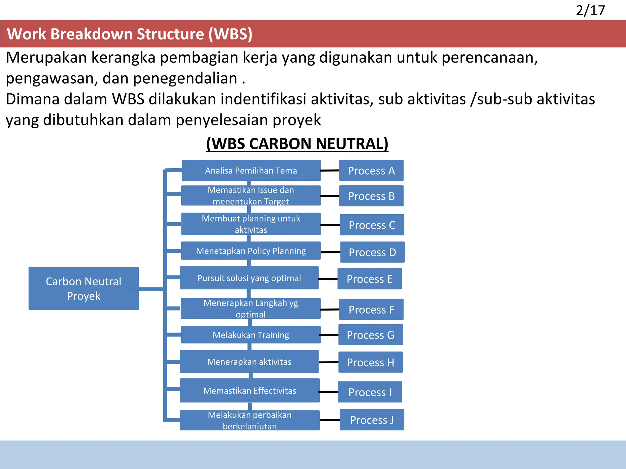 Management Proyek - WorkBreakdown Structure.pptx