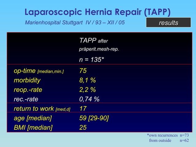 Management Of Recurring Inguinal Hernias Laparoscopic Repair Tapp
