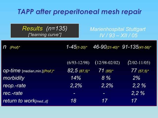 Management of Recurring Inguinal Hernias: Laparoscopic Repair (TAPP)