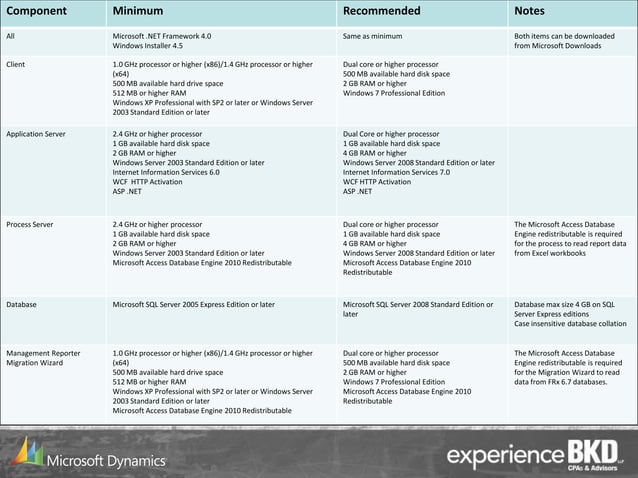 Management Reporter for Dynamics GP | PPT