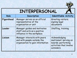 management_roles.ppt | Executive Leadership & Management | Business