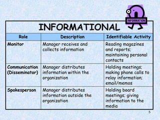 management_roles.ppt | Executive Leadership & Management | Business