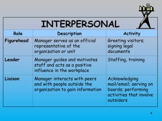 management roles and their usage in our society | PPT