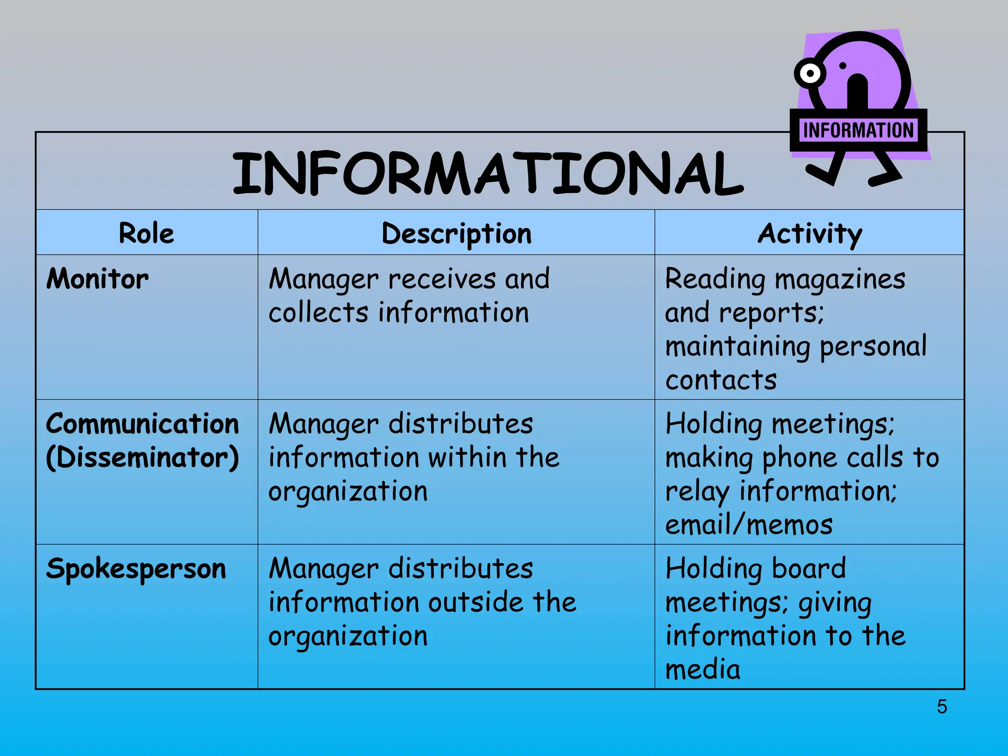 management roles and their usage in our global world | PPT