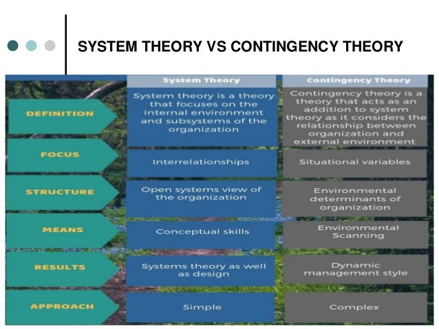 Management science , system theory, contingency theory (comparison)