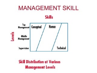Management skill | PPT