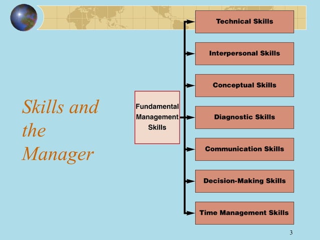 Management skills | PPT | Business | Business and Finance