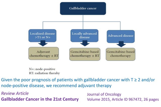 Management strategy in cancer gall bladder | PPT