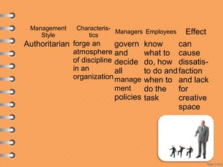 Management Style Models | PPT