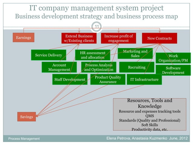 Process approach to Management system. Improvemnet proposition ...