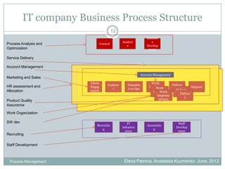 Process approach to Management system. Improvemnet proposition ...