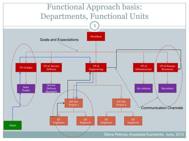 Process approach to Management system. Improvemnet proposition ...