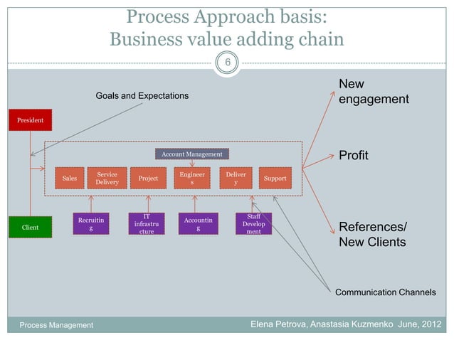 Process approach to Management system. Improvemnet proposition ...