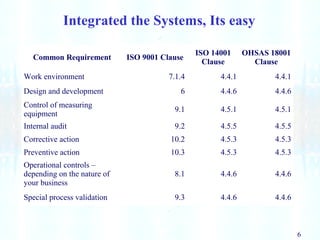 Management systems integration - ims | PPT
