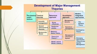 Management Theories, Types of Management | PPTX