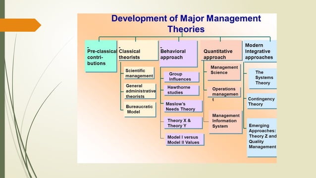 Management Theories, Types of Management | PPTX | Executive Leadership ...