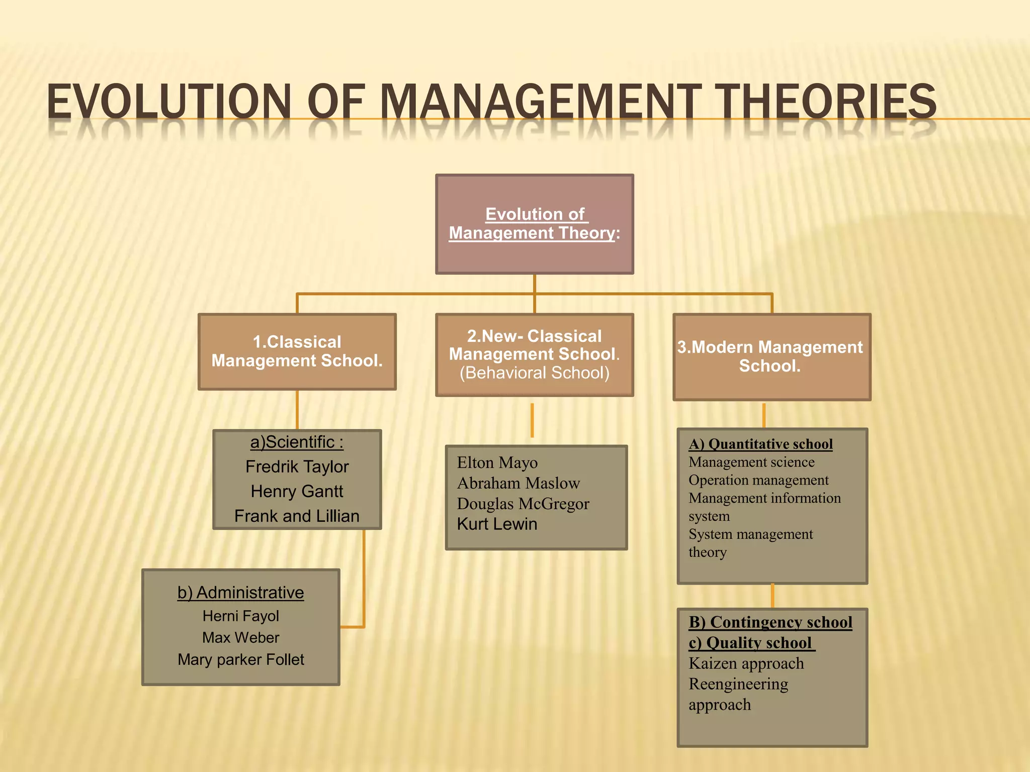 Management theory | PPTX