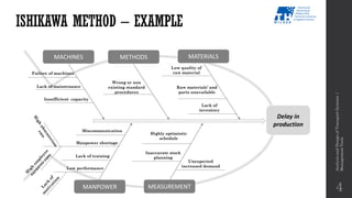 Ishikawa Diagram, 6-3-5, 6 Thinking Hats | PPT