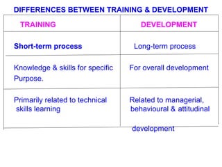 Management training &development | PPT