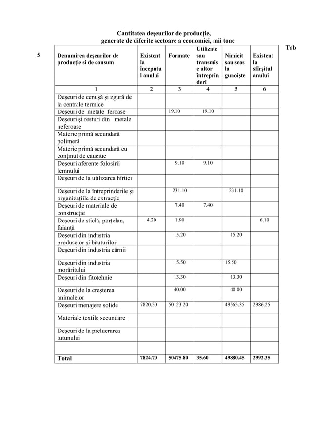 Managementul deşeurilor şi substanţelor chimice | PDF