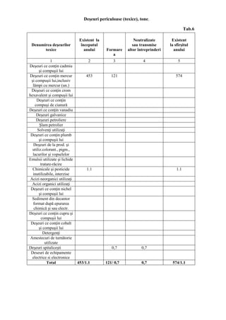 Managementul deşeurilor şi substanţelor chimice | PDF