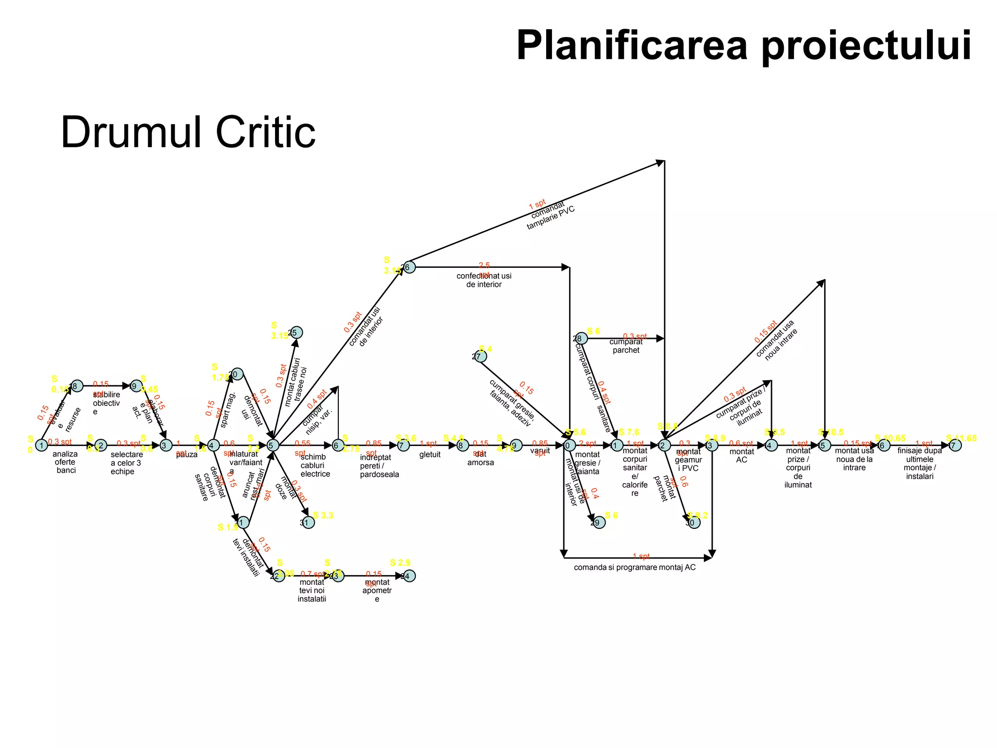 Managementul proiectelor | PPT