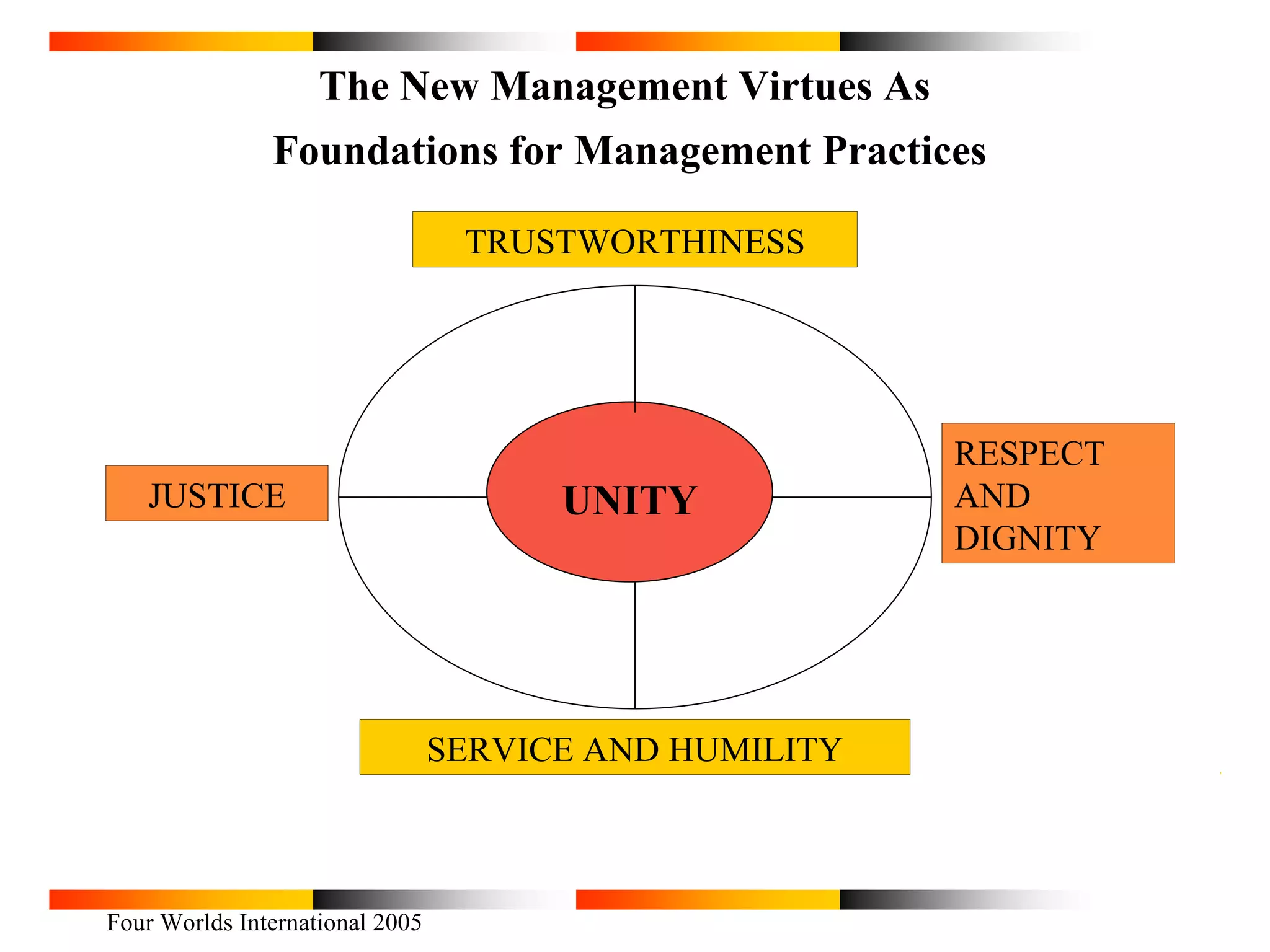 Management virtues as foundations for management practices | PPT
