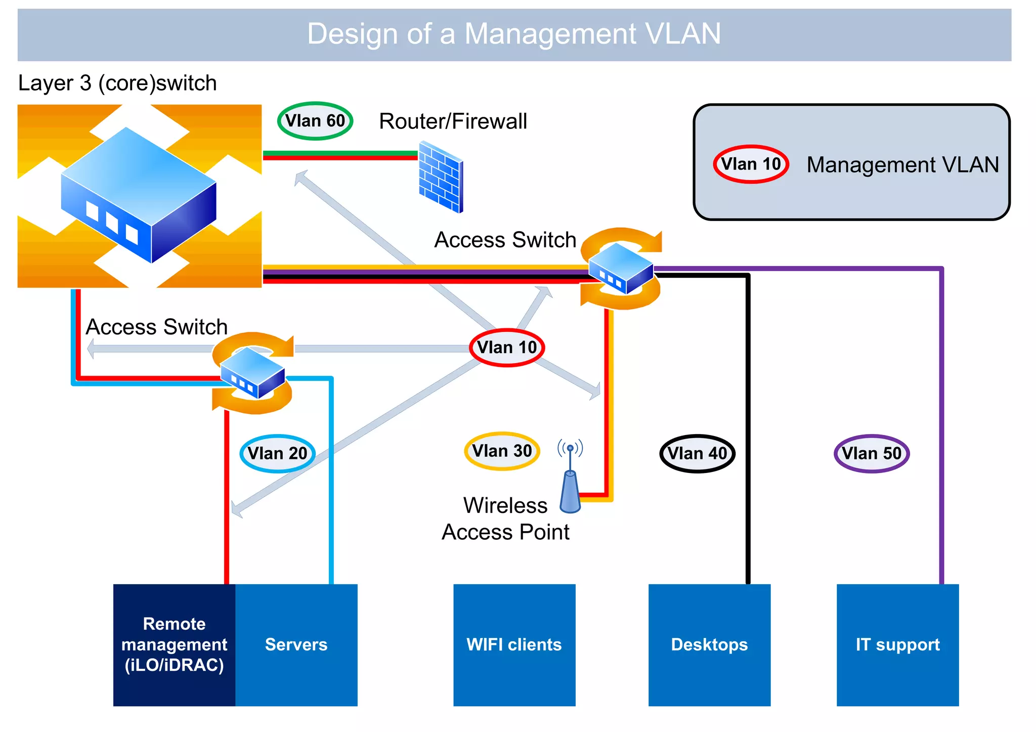 Concepts: Management VLAN | PPT