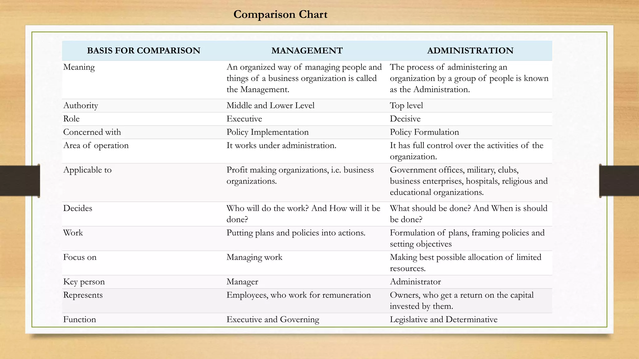 Management vs administration | PPTX