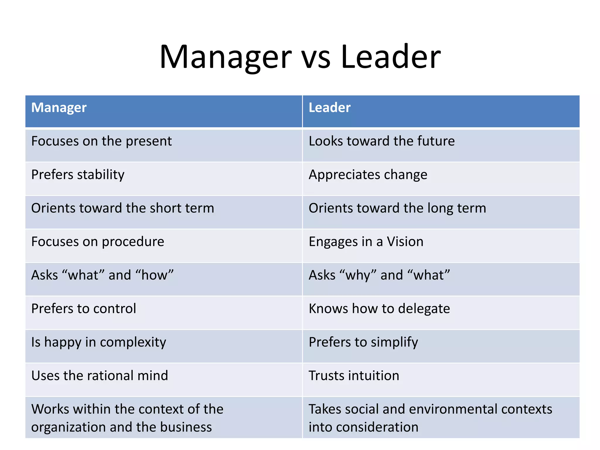 Management vs leadership.pptx