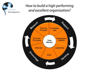 Management Wheel | PPT