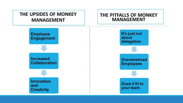 Managemet Time- Who's got The Monkey.pdf | Executive Leadership ...