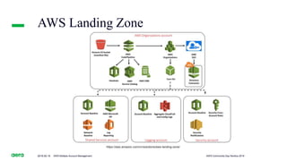 AWS Multiple Account Management | PPT