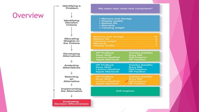 Management Chapter no 7 Managers As Decision Makers. | PPTX | Business ...