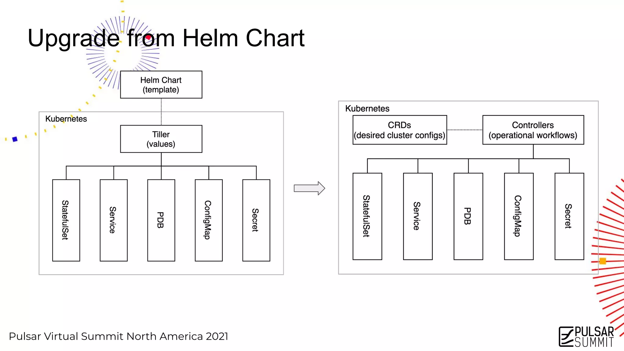 Manage Pulsar Cluster Lifecycles With Kubernetes Operators Pulsar Summit Na 2021 Ppt