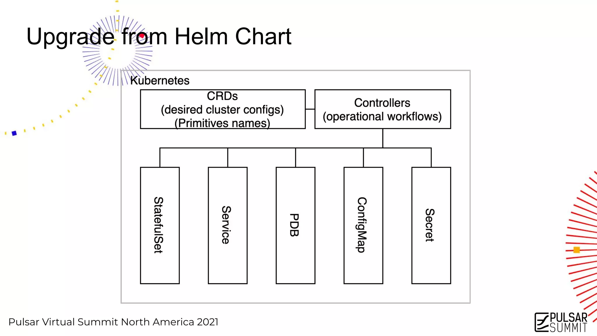 Manage Pulsar Cluster Lifecycles With Kubernetes Operators Pulsar Summit Na 2021 Ppt