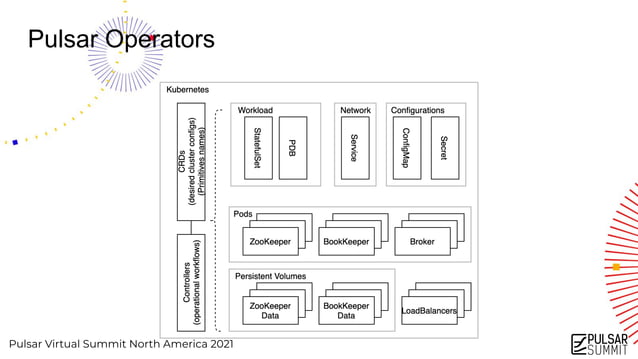 Manage Pulsar Cluster Lifecycles with Kubernetes Operators - Pulsar ...